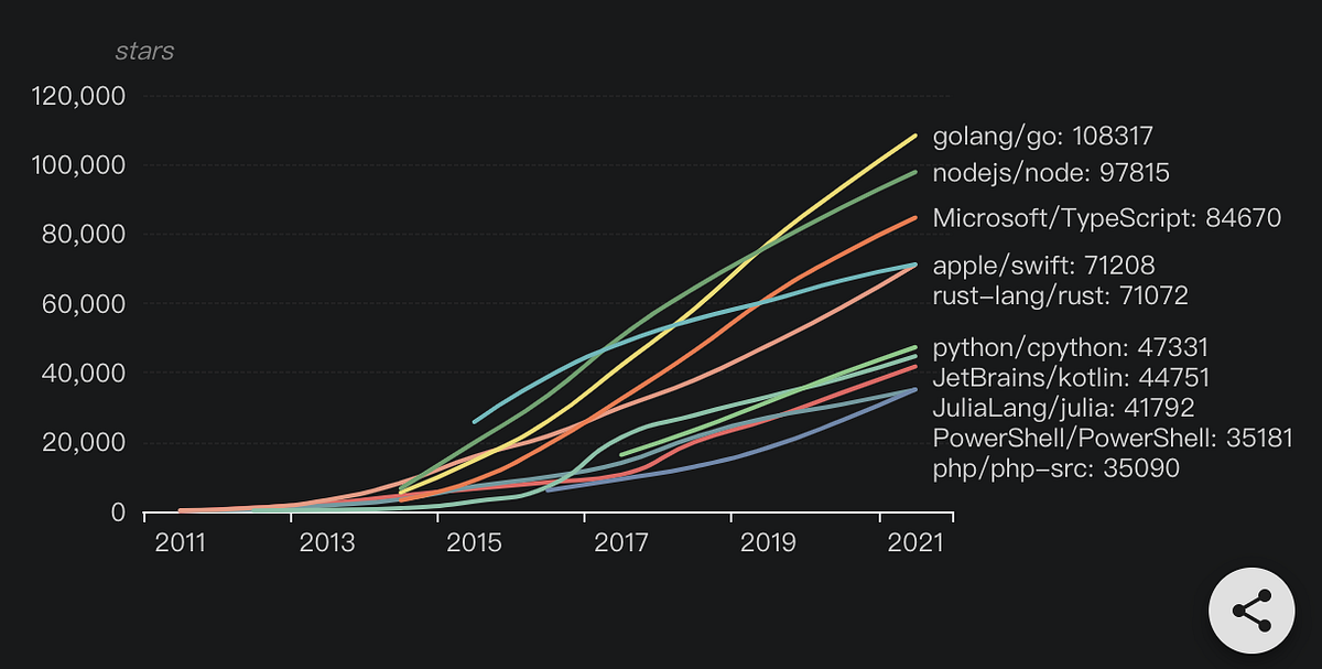 Deep Insights into Programming Languages | by OSS Insight | Medium