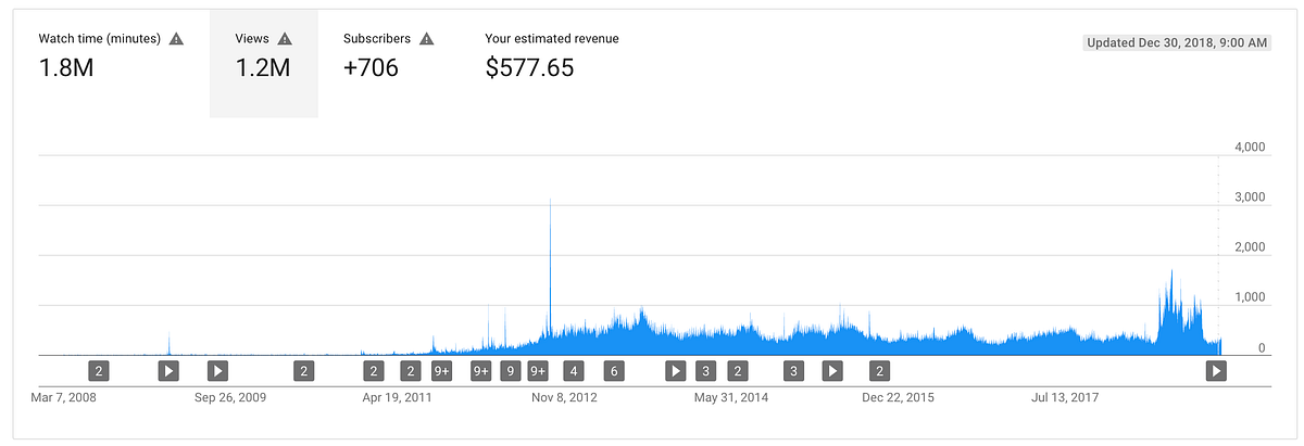 How to be successful on Youtube — 5 tips to reach 1 million views | by ...