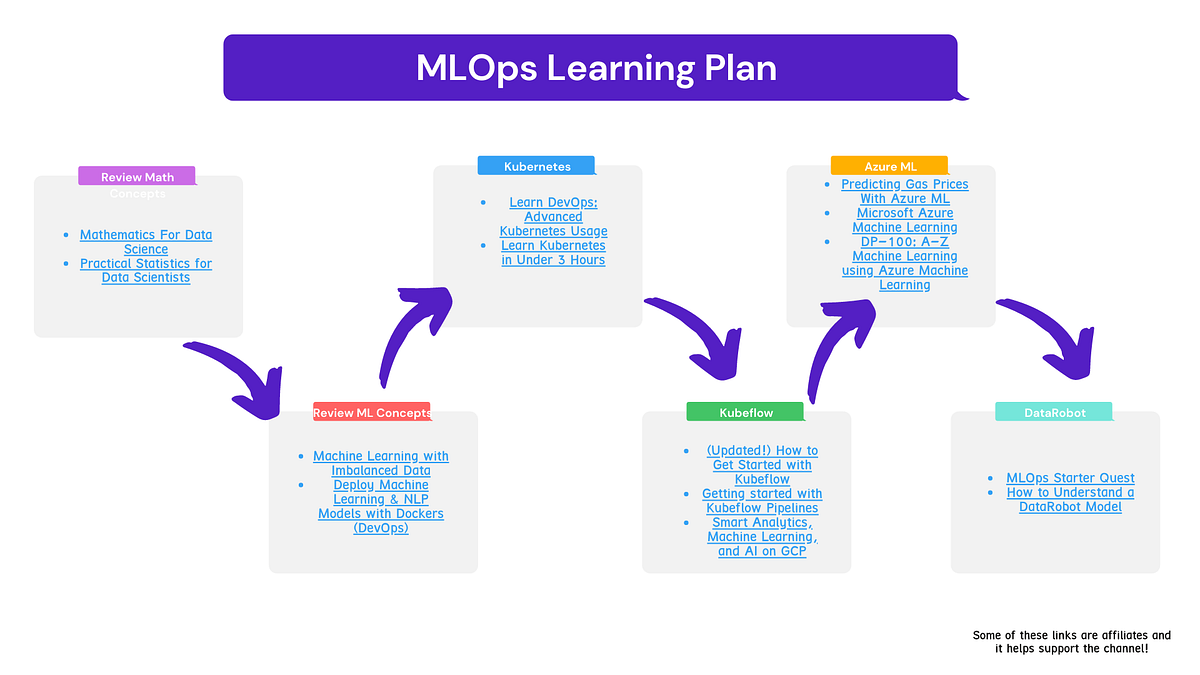 MLOPs And Machine Learning RoadMap | by Ben Rogojan | SeattleDataGuy By SeattleDataGuy | Medium