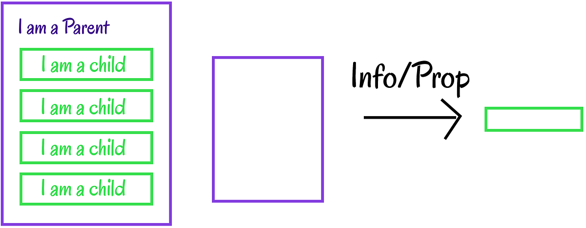 The Basics of Props in React. Today we are going be talking about how ...