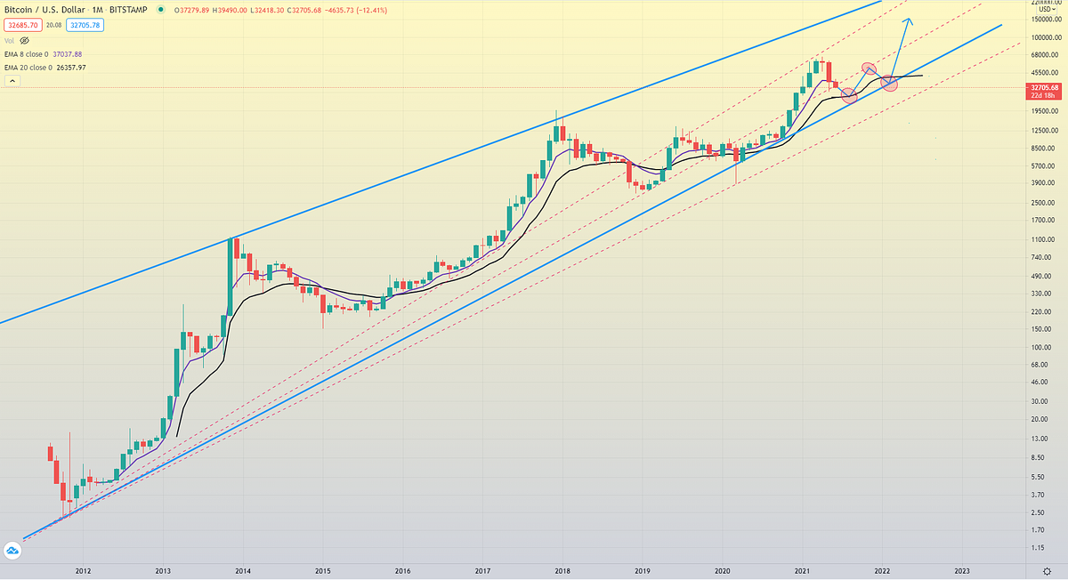 What do the Charts Tell us About Bitcoin Price Action? | by Cryptocase ...