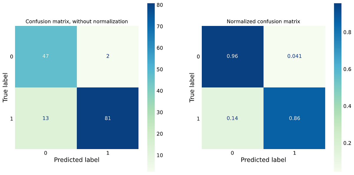 How To Build A Custom Machine Learning Model Towards Data Science
