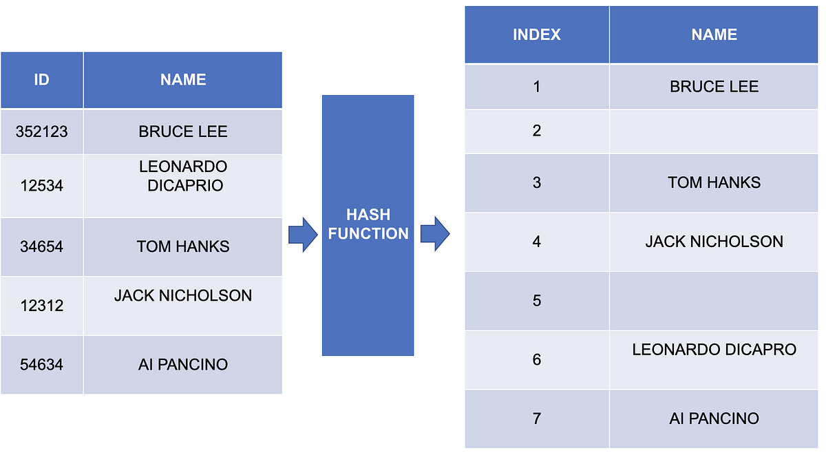 Hash Tables in Data Structure and Algorithm | by Prime Pake | The ...