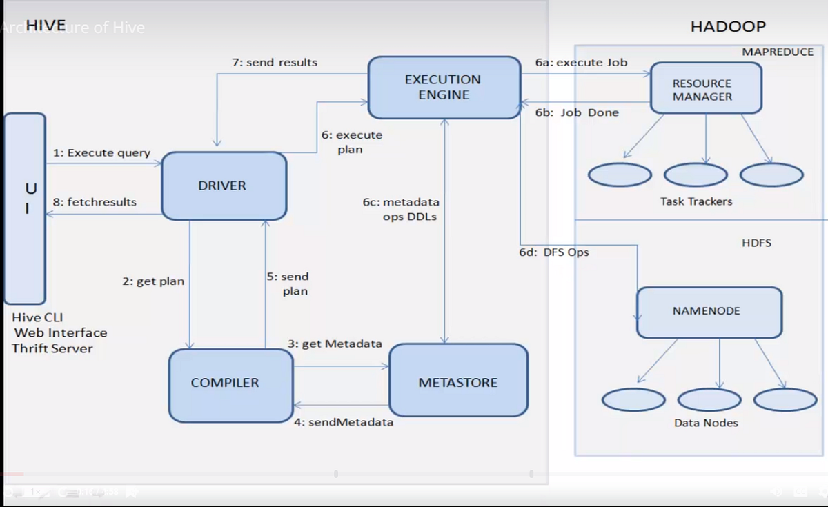 Hive For Big Data Processing. Though a bit old technology but Hive is ...