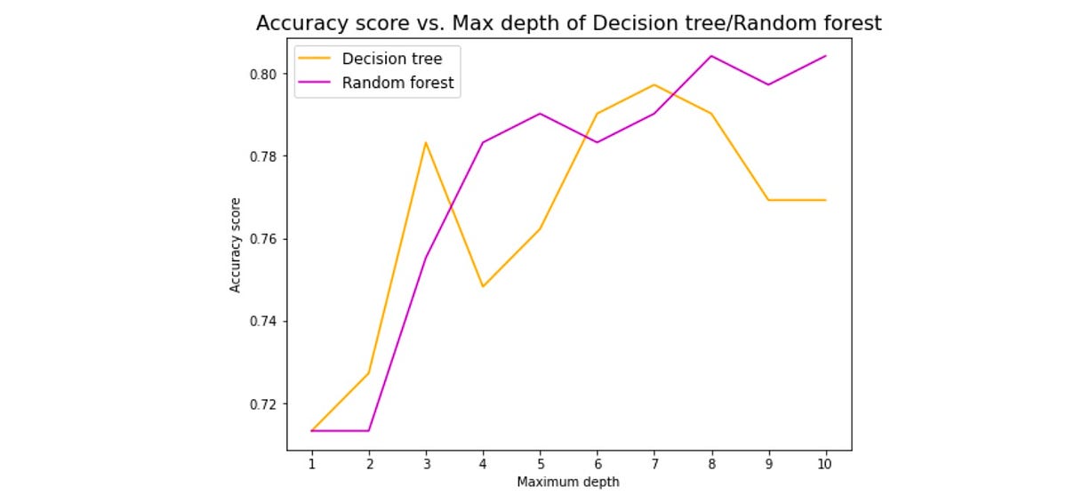 Decision tree vs. Random forest in Python | by Little Dino | Towards Dev