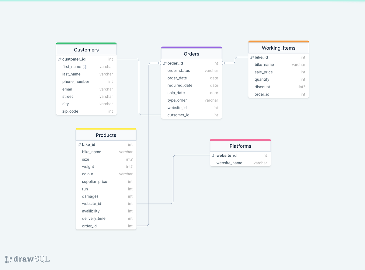 Design a Bike shop Database — Example ER diagram + SQL code | by Ksenia Udovitskaia | Oct, 2022 ...