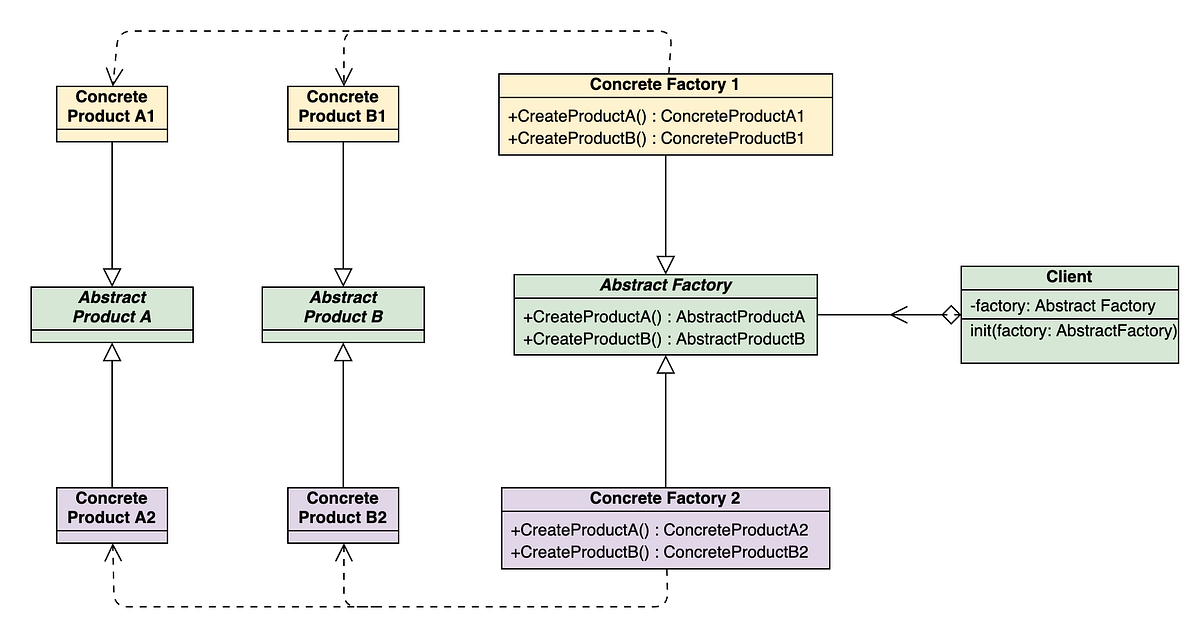Abstract Factory Pattern | by Cindy | Medium