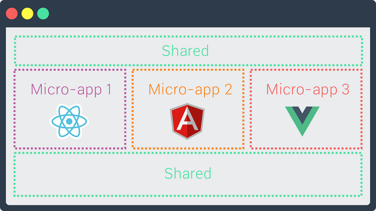 Micro Frontends—a Microservice Approach To Front End Web Development