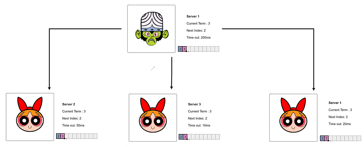 Raft Consensus Algorithm And Leader Election In Mongodb Vs Coachroachdb By Aesher9o1 Geek 7489