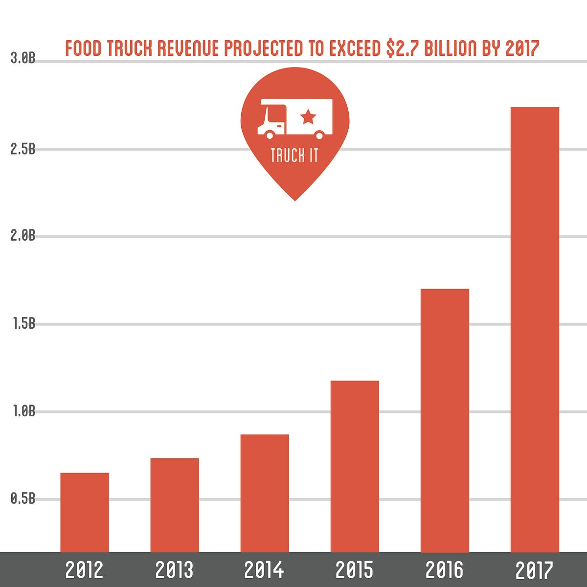 Why Food Trucks Must Embrace Technology! | by Josh DeLozier | Medium