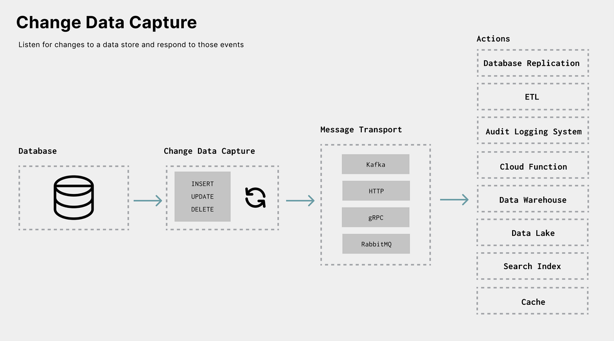 Stream Your Database Changes with Change Data Capture: Part Two | by Taron Foxworth | Meroxa ...