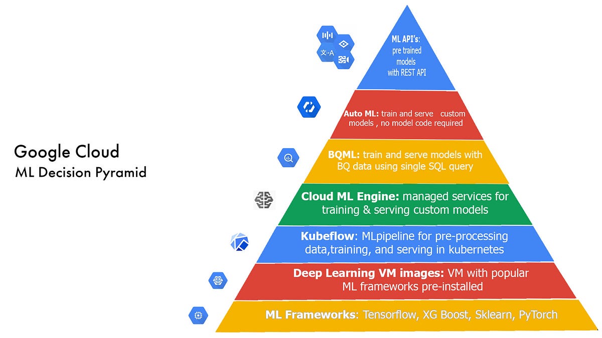 All things GCP: Machine Learning Decision pyramid | by Gaurav Chauhan ...