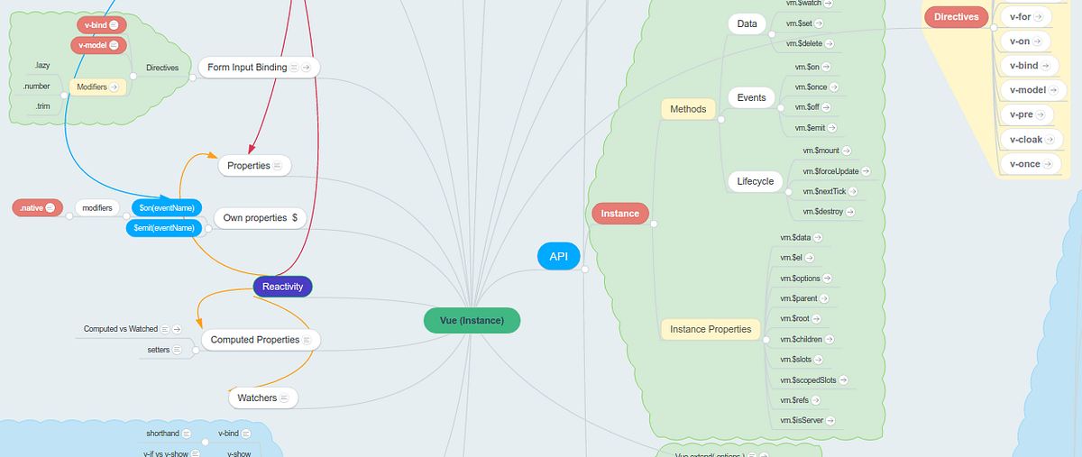 Dica: Mapa mental da API do Vue. Hoje, lhes recomendo um mapa mental da ...