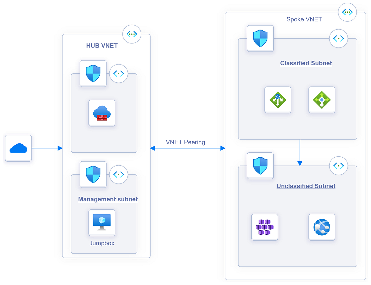 Classified and Unclassified subnet in Azure VNET | by Balaji Venkatesh ...