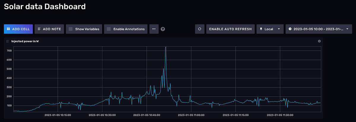 Visualise solar data with InfluxDB | by Tinz Twins | Geek Culture | Jan ...