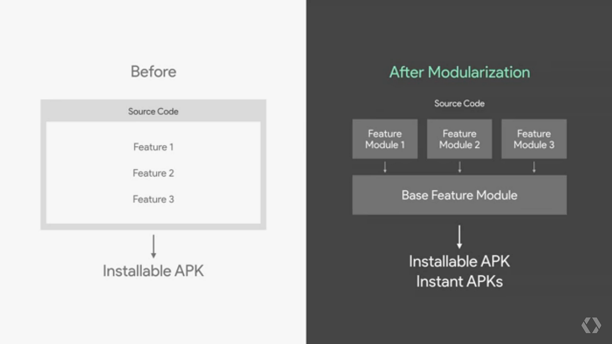 Android — Modularize your project #02 | by Mochamad Iqbal Dwi Cahyo | Mlabs Engineering | Medium