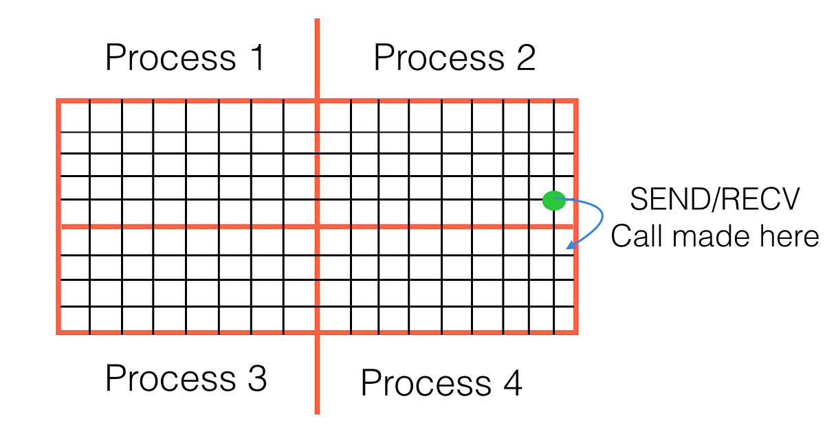 MPI, Big Data and Microservices: 3 Takes on Distributed Computing | by ...