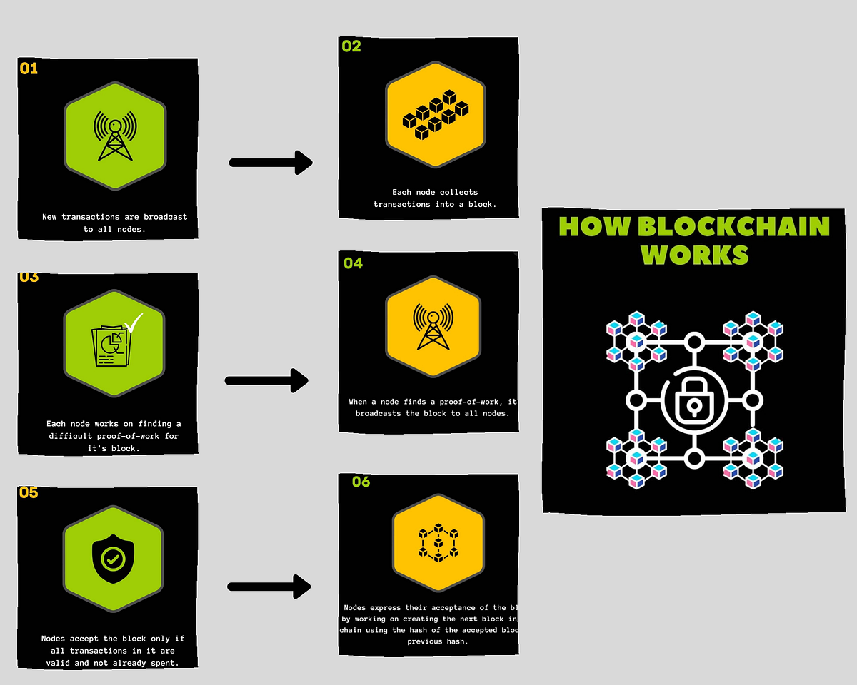 ABOUT A blockchain is a time-stamped-series of immutable records of ...