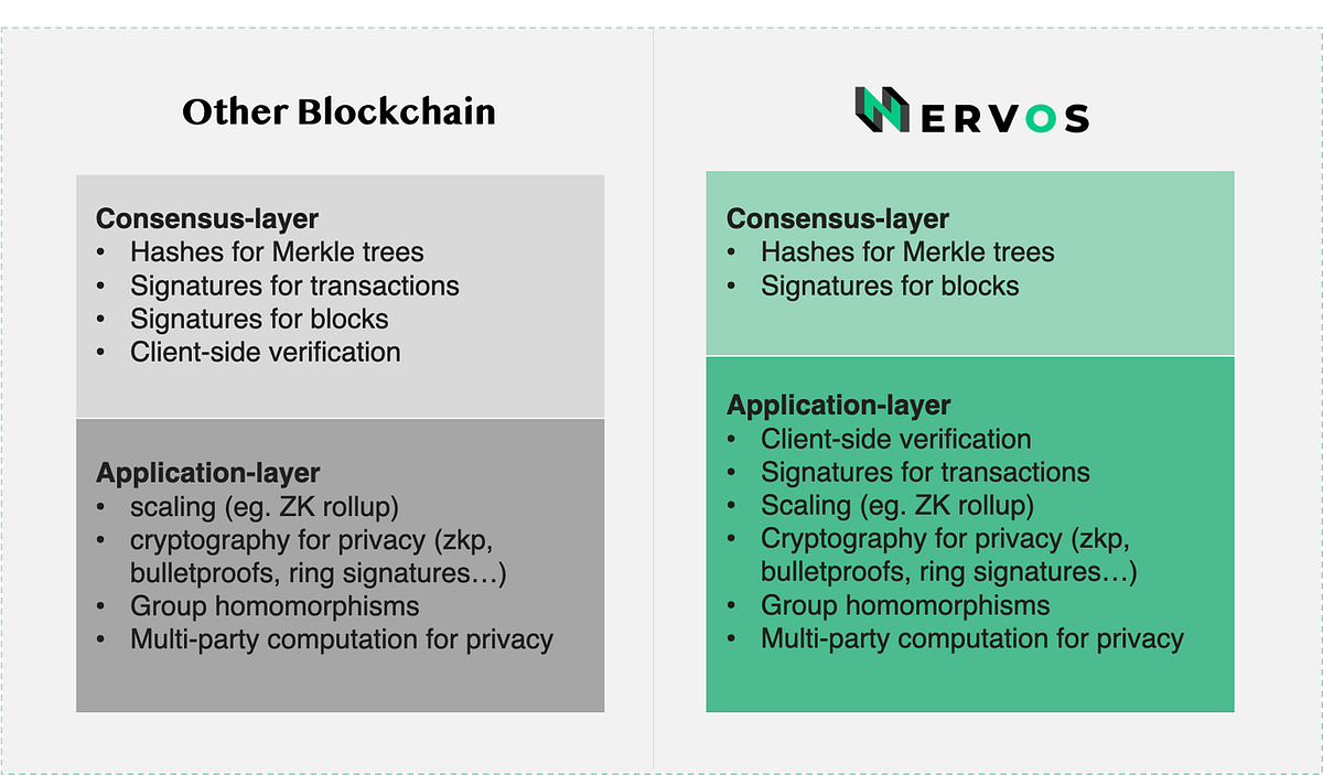 Building a better user experience on blockchains through cryptography ...