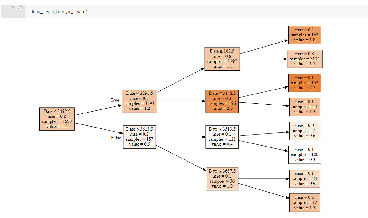 Machine Learning Basic Understand The Limit Of Trees With Time Series Data Python By Nok