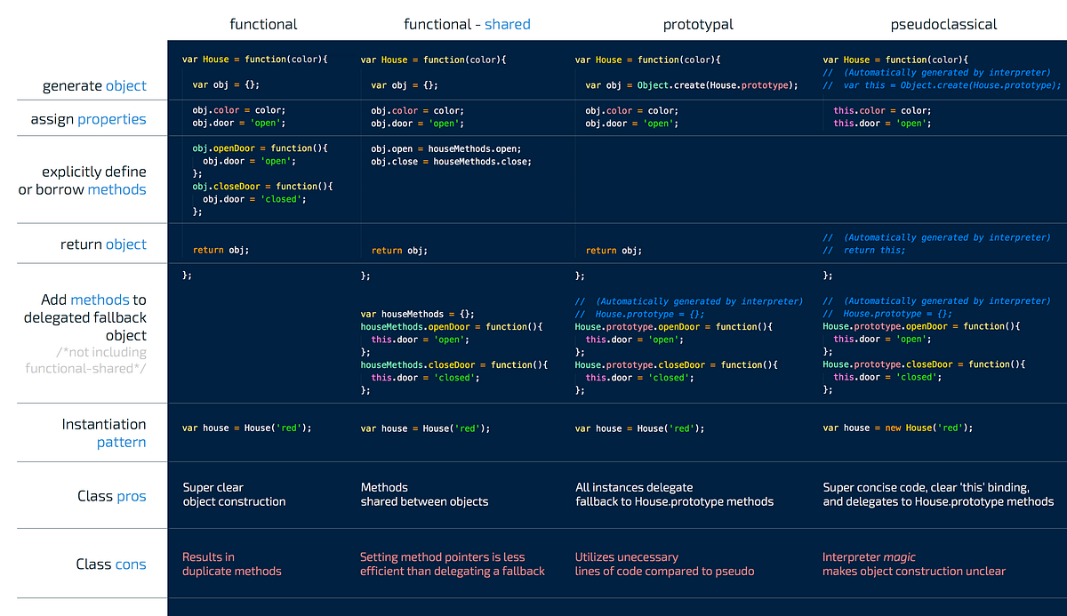 JavaScript — Pseudoclassical Subclasses | by Ali Bhatti | Medium
