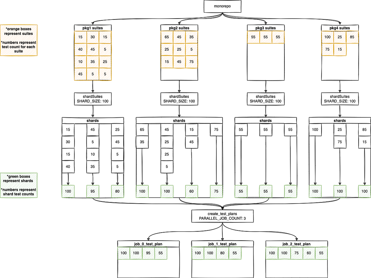 Test Sharding. How we build things. | by Joel Narwold | Beam Benefits ...