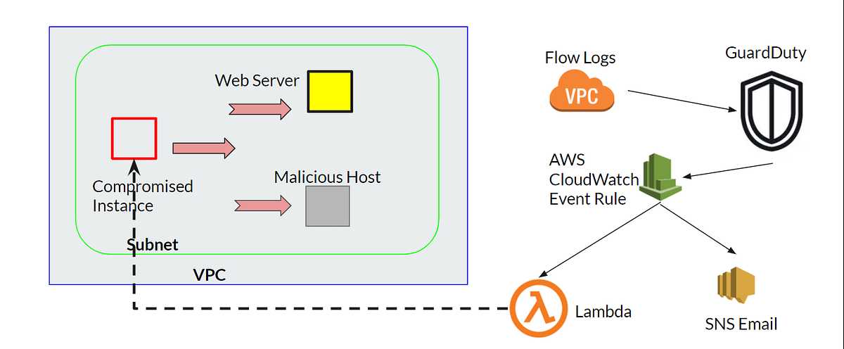 AWS - Threat Detection and Automated Prevention Management | by Roshan ...