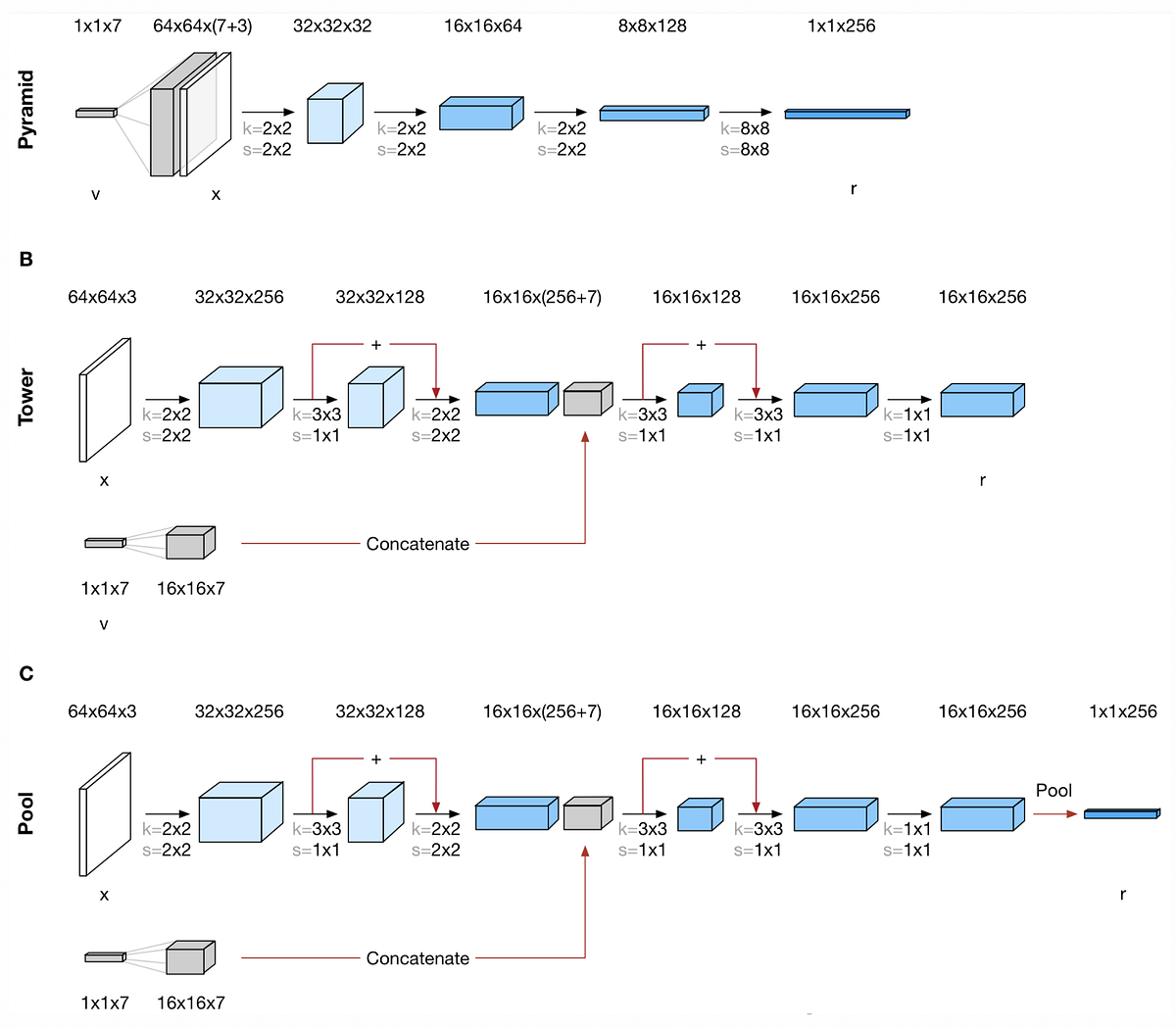 Generative Query Network. Introduction | by Sherwin Chen | The Startup | Medium
