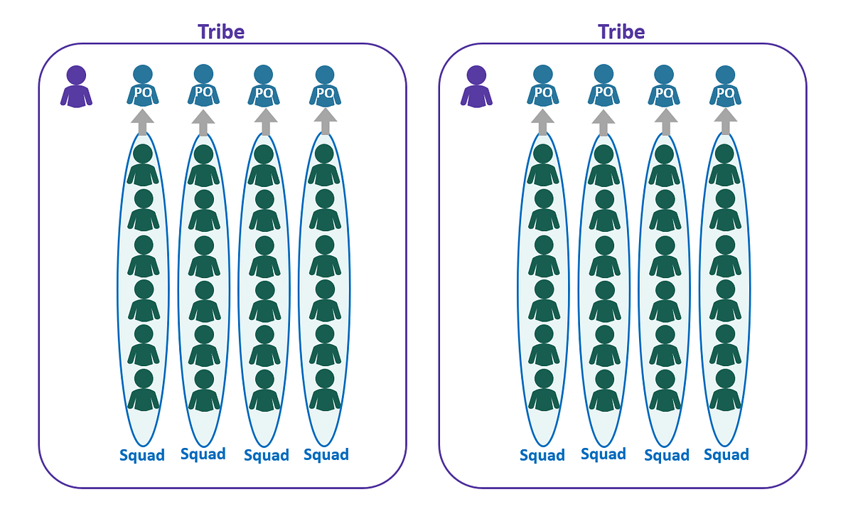 Pitfall ของการทำ Squad และ Tribe ตาม Spotify Model | KBTG Life