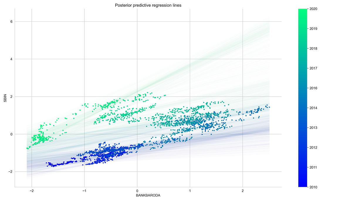 Dynamic Hedge Ratio: Rolling Regression for Pairs Trading | by Sabir ...
