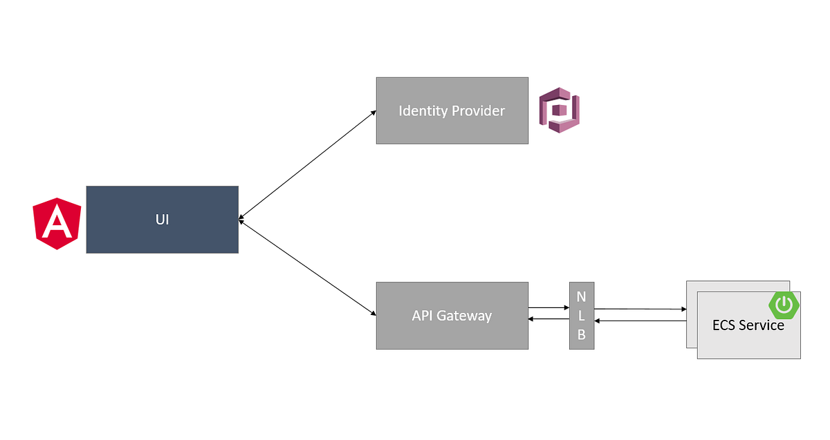 AWS: Expose ECS Service via API Gateway- Part 1 | by Arjun Sunil Kumar ...