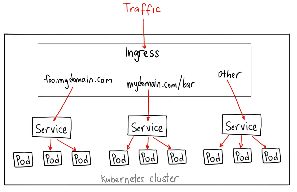 Kubernetes NodePort vs LoadBalancer vs Ingress? When should I use what ... Kubernetes NodePort vs LoadBalancer vs Ingress? When should I use what ...
