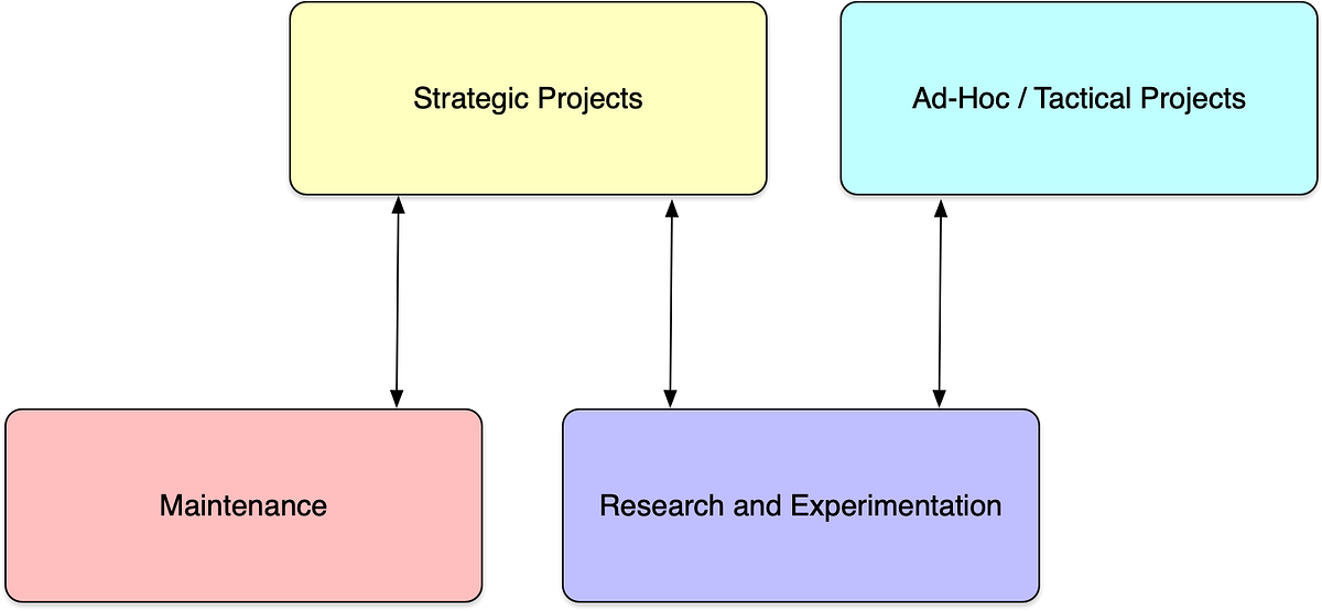How to Prioritize Analytical Work — Part 1 | by Elvis | Towards Data ...