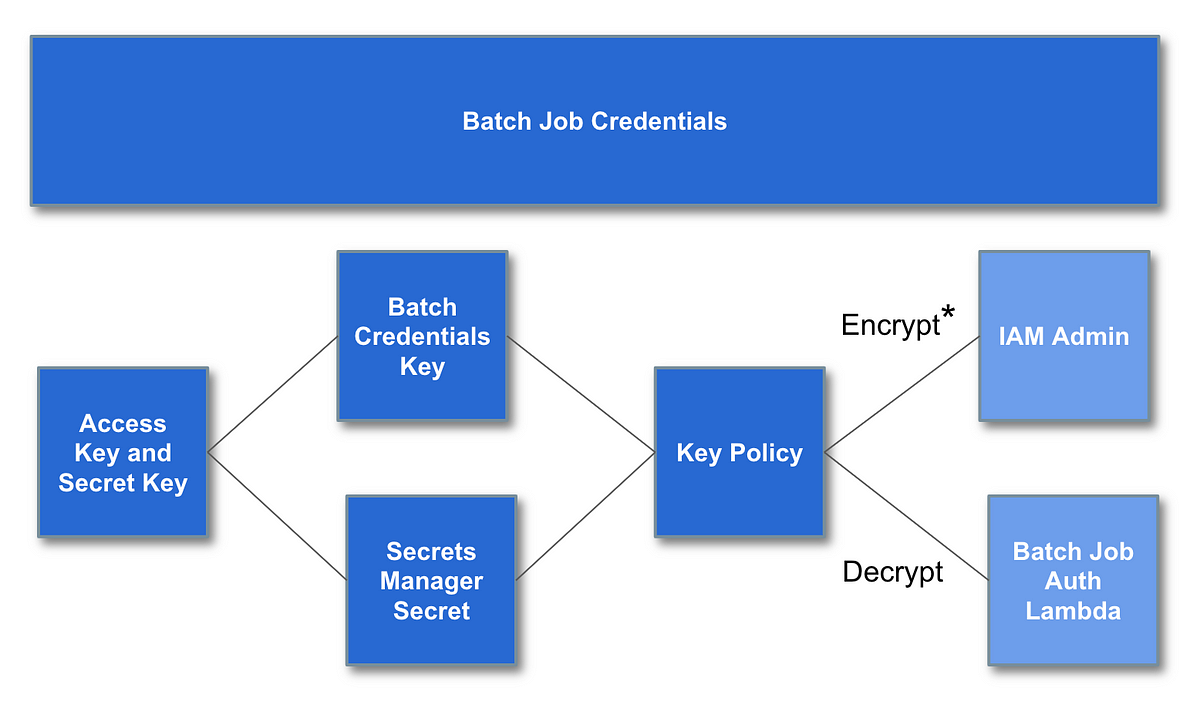 Cloud Security Architecture — Batch Jobs By Teri Radichel Cloud Security Medium