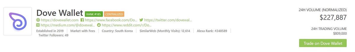 Dove Wallet is now listed on CoinGecko | by Dove Wallet | dovewallet.en ...