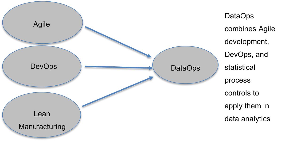 DataOps Implementation Guidelines | by Kiran Mainali | Big Data ...
