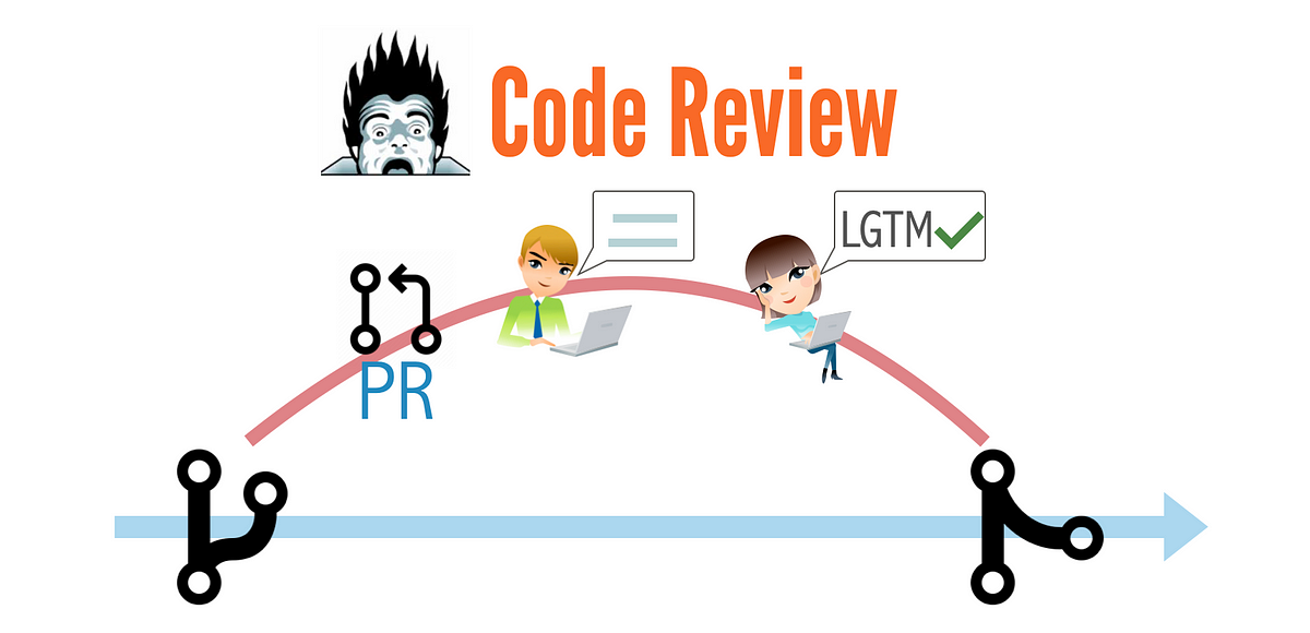 Fake Code Review With ‘lgtm Blindly Accepting Pull Requests With A… By Zhimin Zhan Geek