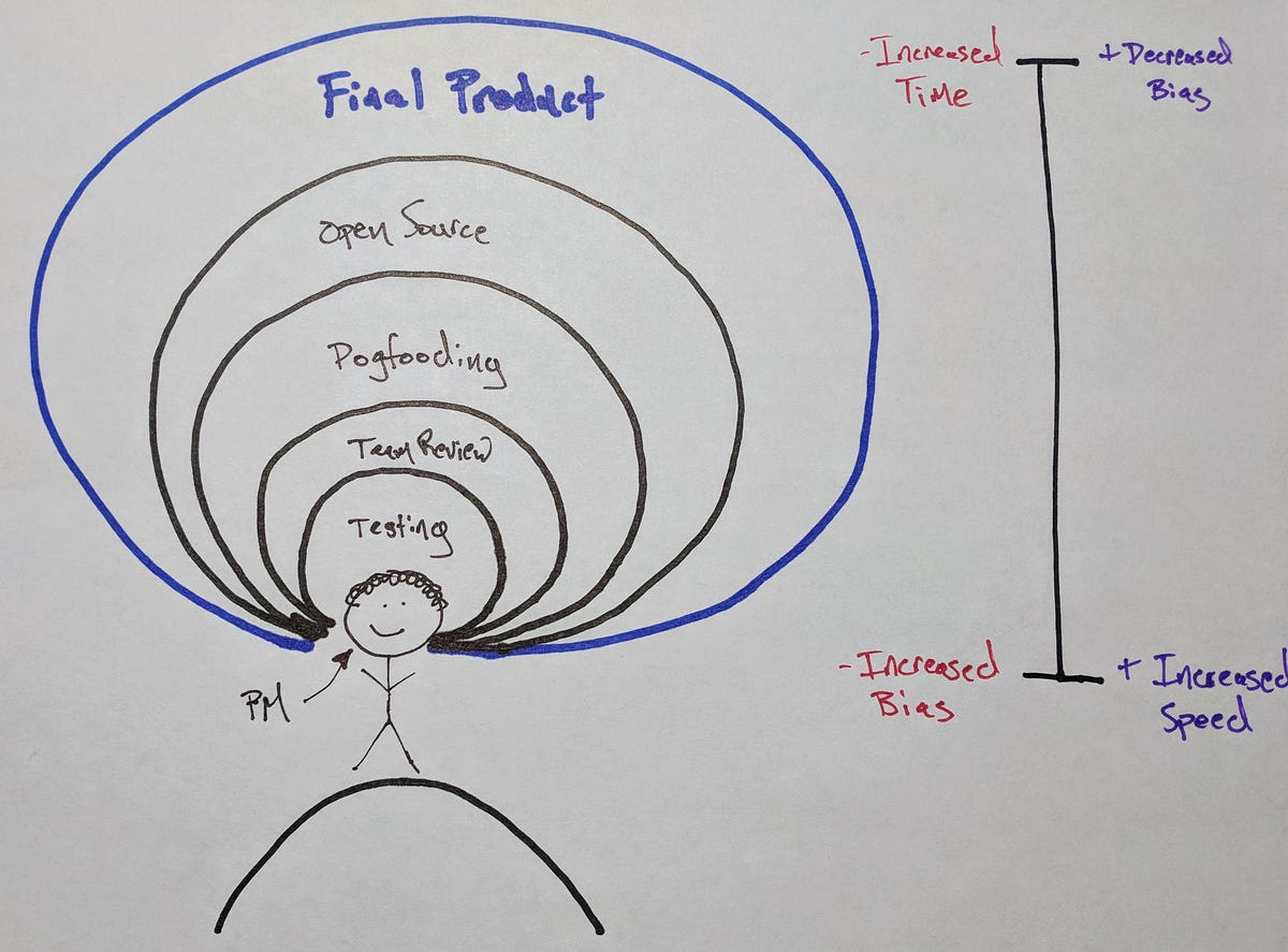 Looking Through a Glass Onion of User Feedback | by Adam Hevenor | Medium