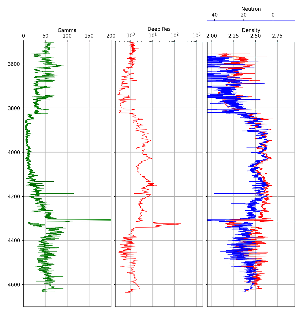 Using Line Plots from Matplotlib to Create Simple Log Plots of Well Log ...