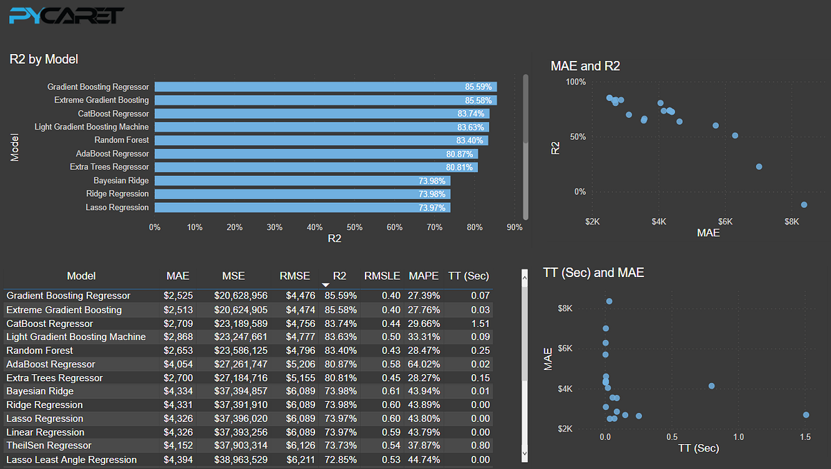 Build your own AutoML in Power BI using PyCaret