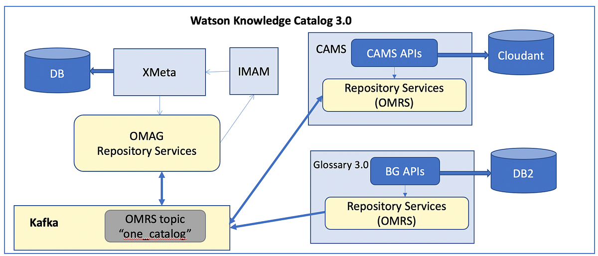 Modernizing Legacy Architectures. The battle between legacy and modern… | by guptaneeru | IBM ...