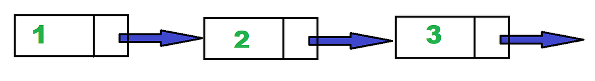 How to implement singly linked list using python? | by Muhsin Muhammed | Aug, 2022 | Medium