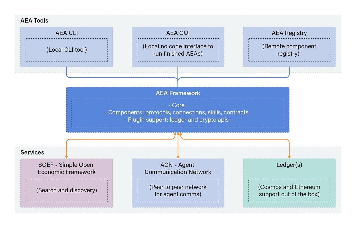 Autonomous Economic Agent (AEA) Manager Release | by Fetch.ai | Fetch.ai | Medium