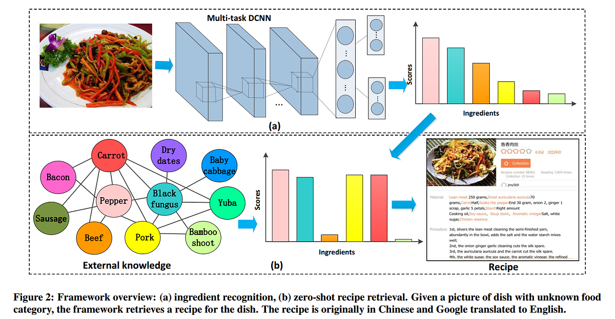 Review:Deep-based Ingredient Recognition for Cooking Recipe Retrieval ...
