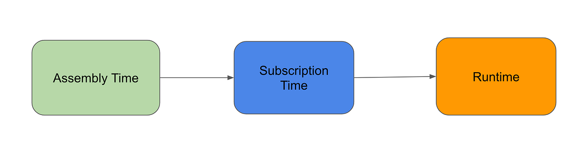 Understand RxJava lifecycle. RxJava 3.0.x has been released but I… | by ...