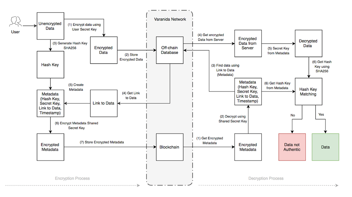 Semi-Decentralized Encryption/Decryption Mechanism | by Faouzi EL ...