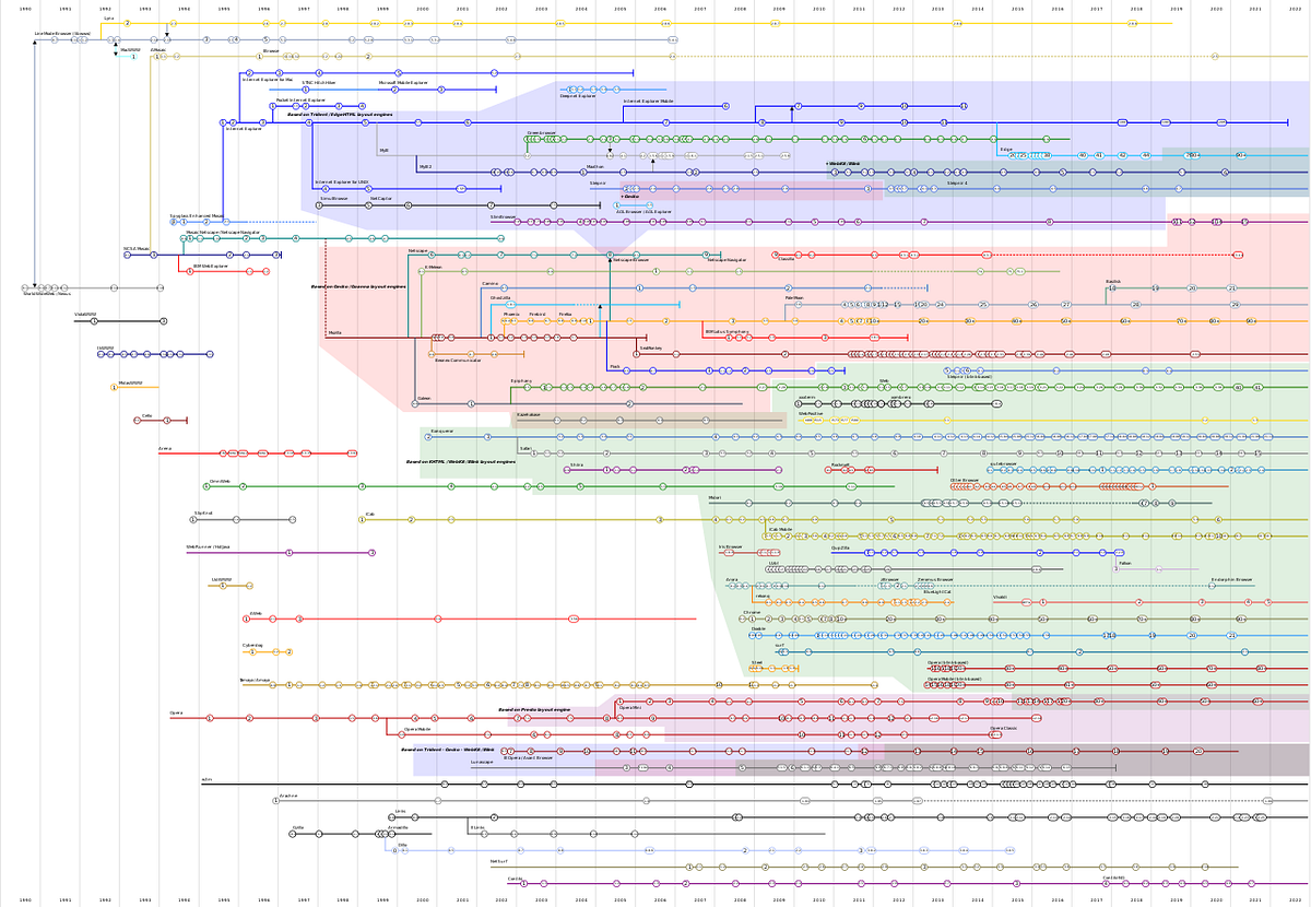 The Interesting History of Web Browsers | by The Soggy Waffle ...