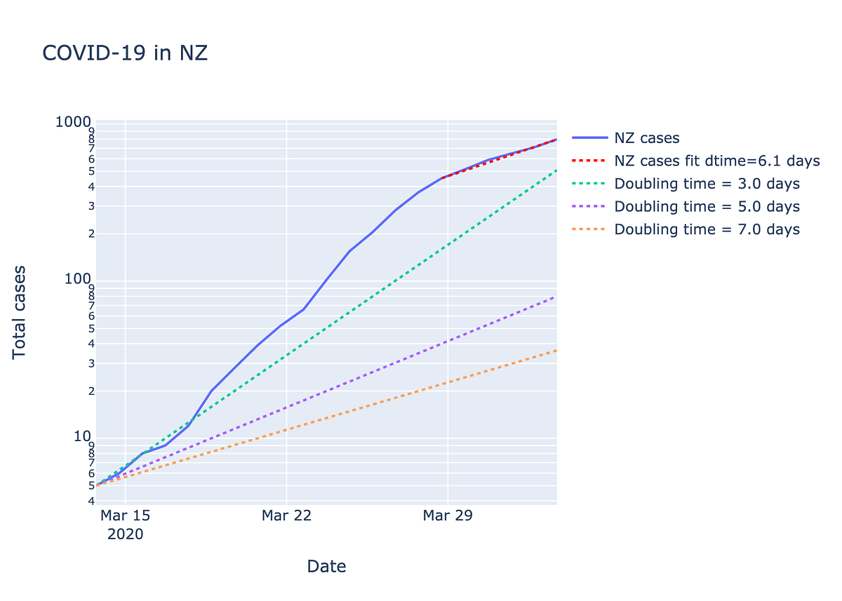 NZ COVID-19 Lockdown day 8 — Are we winning? | by Brad Henderson | Medium