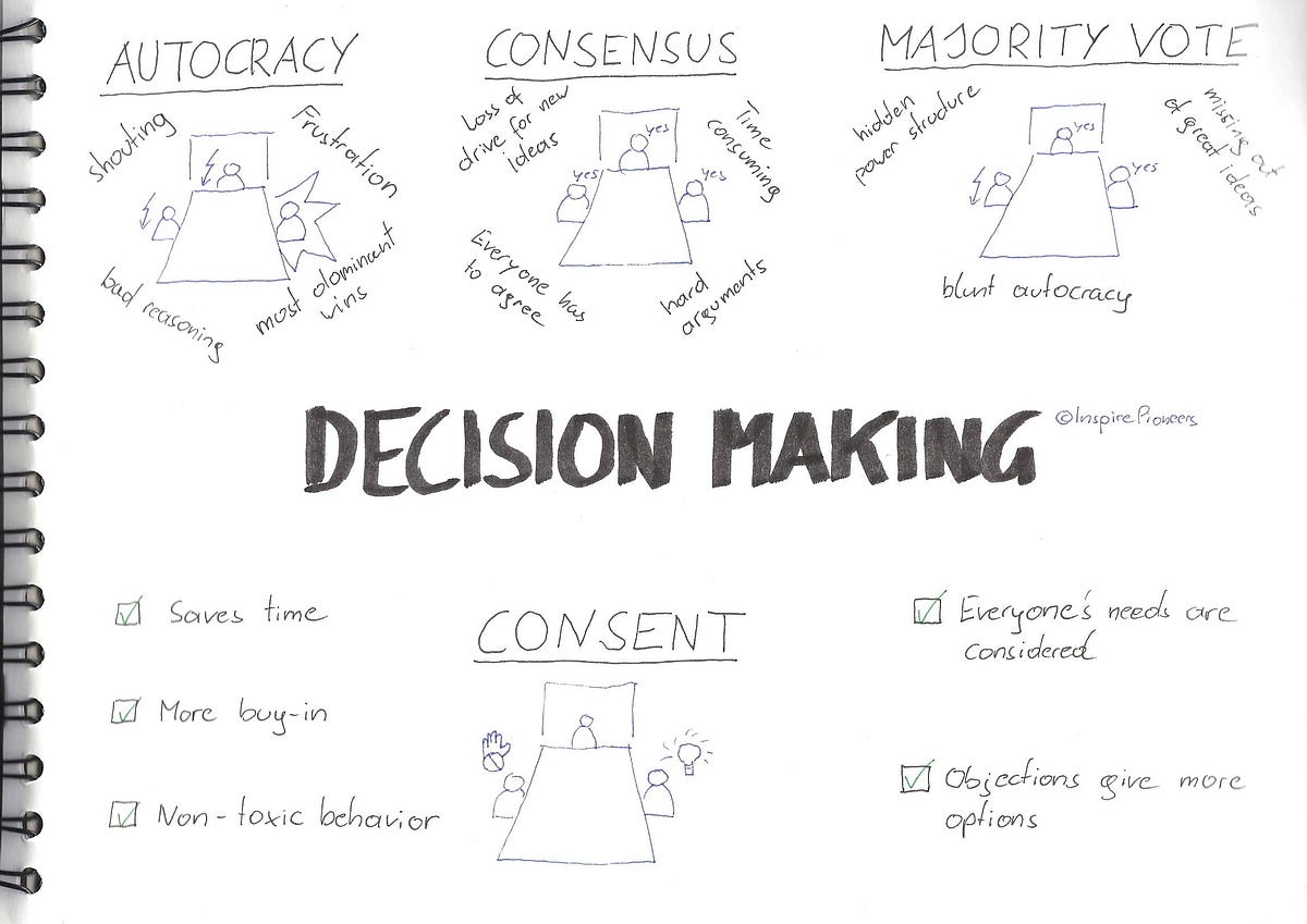 4 Types of decision making in meetings | Medium
