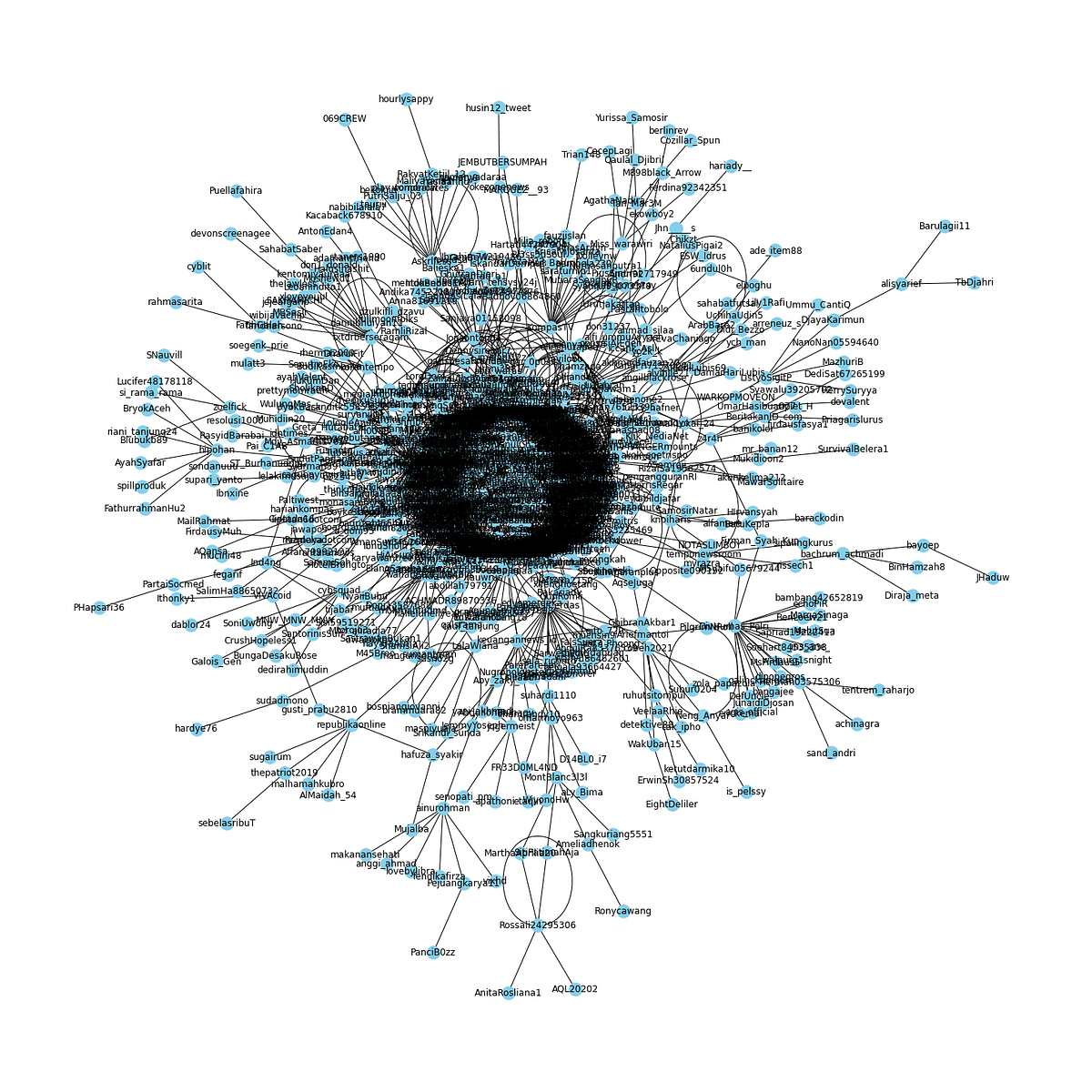 Social Network Analysis in Twitter using Python | by Ubeydkhoiri | Medium